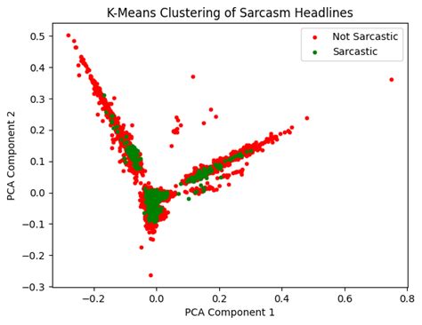Clustering Text Documents Using K Means In Scikit Learn Geeksforgeeks