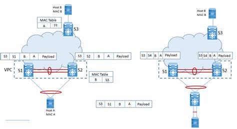 Fabric Path VPC DCLessons