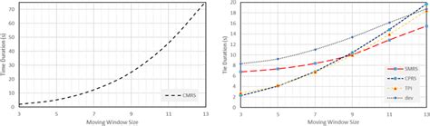 Temporal Sensitivity Of The Algorithms Cmrs Dev Tpi Cprs Smrs To Download Scientific
