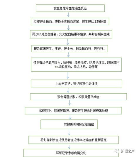 输血反应应急预案 演练脚本患者mmhg旁白