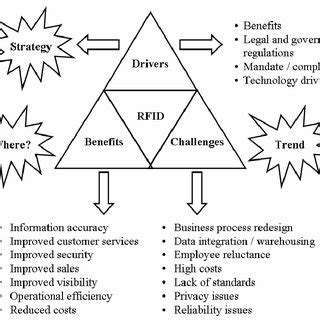 Challenges Of RFID Implementation In Retail Industry Download Scientific Diagram