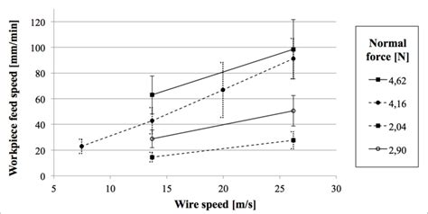 Feed Speed Results From The Cutting Experiments For The Same Normal Download Scientific