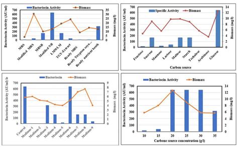 Optimization Of Culture Conditions For Bacteriocin Production By L Download Scientific Diagram