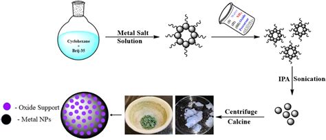 Schematic Diagram For Synthesis Catalysts By Resin Assisted Reverse Download Scientific Diagram