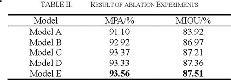 Table Ii From Automatic Reading Method For Pointer Meters Based On Improved Deeplabv3