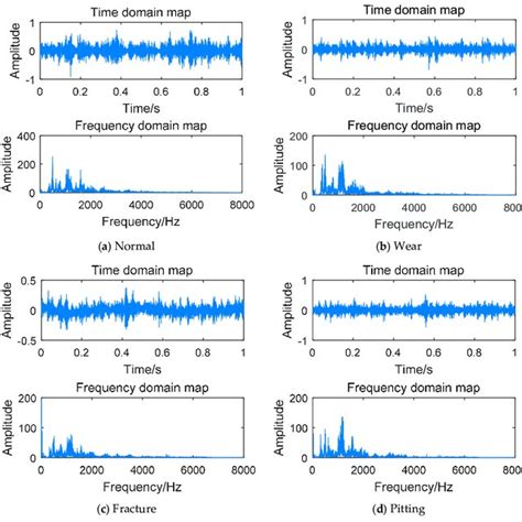 Time Domain And Spectrogram Of Gear Sound Signal Download Scientific Diagram