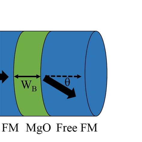 Device Structure A Schematic Of A Trilayer Mtj Having A Square
