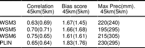 [pdf] The Wrf Single Moment 6 Class Microphysics Scheme Wsm6 Semantic Scholar