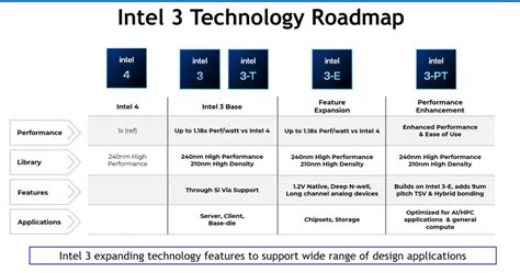 garal das on linkedin intel 3nm technology intel high reliability