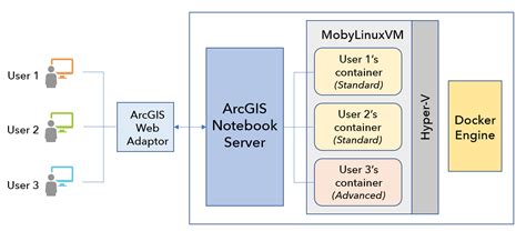 container engines and arcgis notebook server linux containers —arcgis