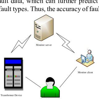 Schematic Diagram Of Application Scenario Of Transformer Fault Download Scientific Diagram