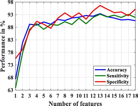 Figure 7 From Automated Classification Of Glaucoma Stages Using Flexible Analytic Wavelet