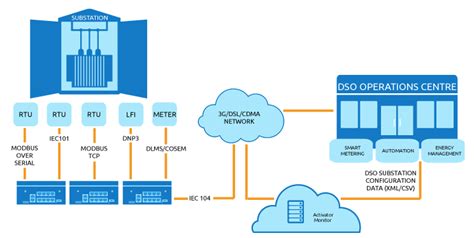 Substation SCADA Protocol Conversion Virtual Access