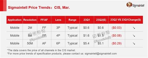 群智研究｜2023年3月图像传感器（cis）价格风向标 行家说