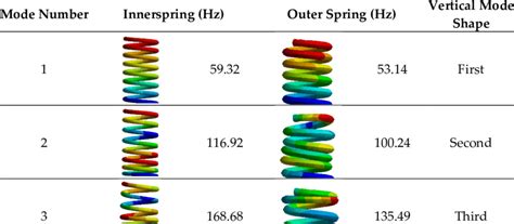 Modal Analysis For The First Three Vertical Mode Shapes For Inner And Download Scientific