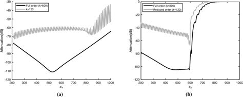 A Lqg Controlled System Performance With Reduced Order Controllers For Download Scientific