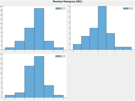 Estimate Vector Error Correction Model Using Econometric Modeler