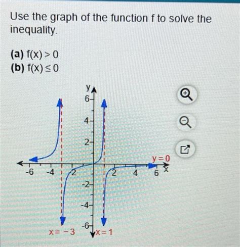 Solved Use The Graph Of The Function F To Solve The Chegg