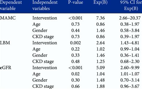 Logistic Regression Analyses Independent Predictors Of Improve Ments