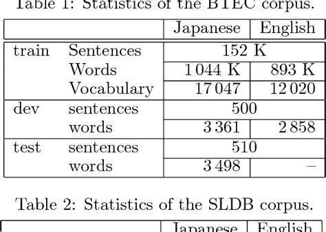 table 1 from reordering constraints for phrase based statistical
