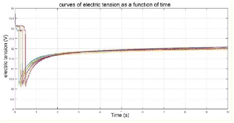 Battery Electric Voltage Signals As A Function Of Time During Start Up Download Scientific Battery Electric Voltage Signals As A Function Of Time During Start Up Download Scientific