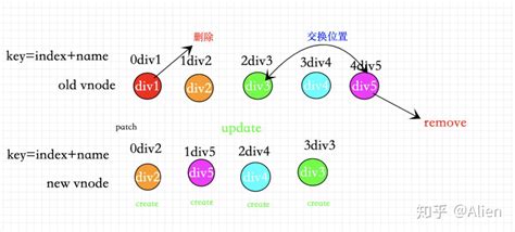 Vue30 Diff算法详解超详细 知乎