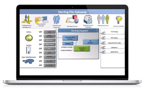 Ibm Sterling File Gateway Sfg Sterling Mft Pragma Edge