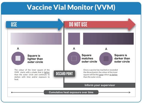 What Is A Vaccine Vial Monitor Vvm And How Does It Work Vaccine Vial Monitors Vvms Are