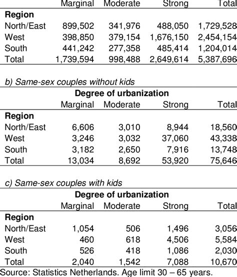 Population Of Couples Per Region And Degree Of Urbanization A Download Table