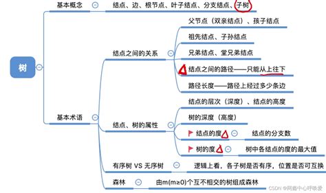 【数据结构】【王道408】——ppt截图与思维导图王道数据结构ppt Csdn博客