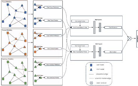 Figure 1 From Multi Modal Relational Side Information Graph Attention