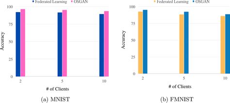 Testing Accuracies Of OSGAN And Federated Learning On MNIST And FMNIST