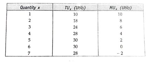 Calculate Total Utility TU