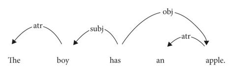 Syntactic Dependency Structure Of The Boy Has An Apple Download