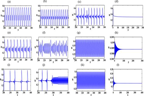 Time Series Of Pest Population U For The Fractional Order Slowfast Download Scientific