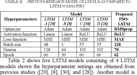 Table 2 From Selection Of Precise Long Short Term Memory Lstm Hyperparameters Based On