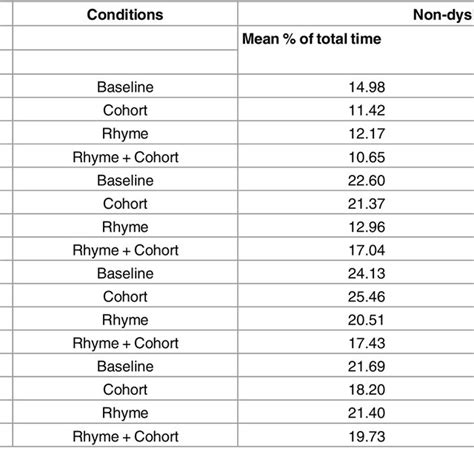 Mean Total Time Spent On The Target And Mean Latency In Non Dyslexic Download Table