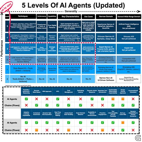 ai agents and the need for an agentic spectrum by cobus greyling medium