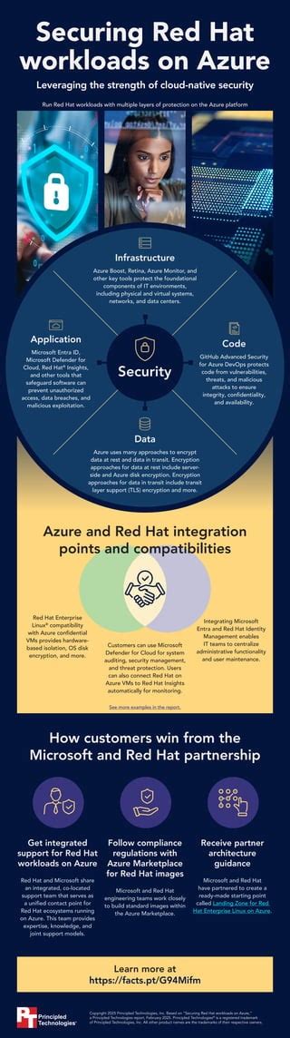 Securing Red Hat Workloads On Azure Infographic Pdf