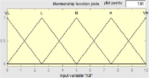 Graphical Representation Membership Functions Of Fuzzy Variable