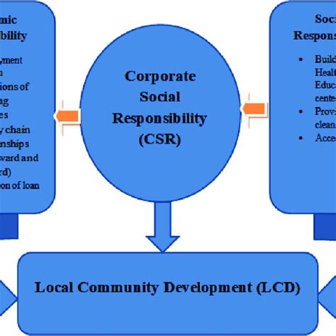 Conceptual Framework Of The Study Source Author Conceptualization
