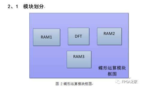 基4fft算法的蝶形图 fft至简设计法实现法 fft算法 蝶形运算 fpga csdn博客
