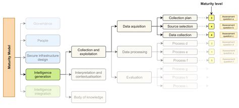 Cti Maturity Assessment Platform