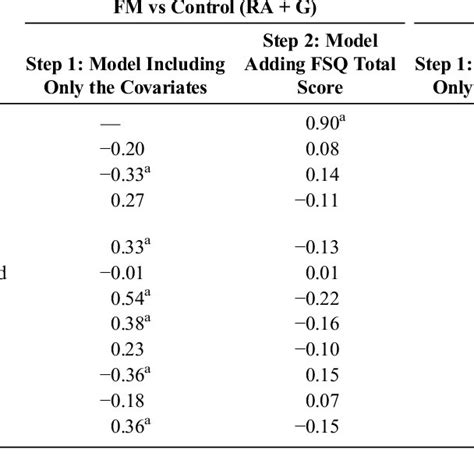 Structure Matrix Correlations Of Hierarchical Discriminant Analysis