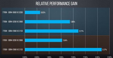 Incompatible Persuadir Mejor Ram Ddr4 3200 Vs 3600 Norteamérica Todavía Científico