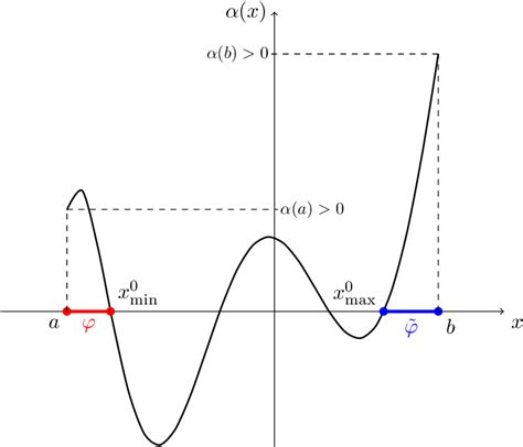 Figure 3 From Classification Of Classical Friedrichs Differential Operators One Dimensional