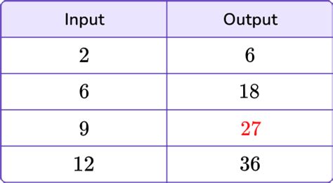 Free Function Tables Input Output Worksheet Download Free Function