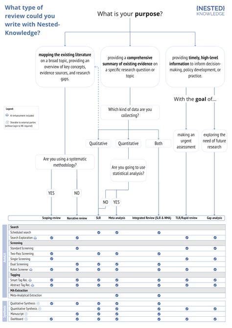 What Type Of Review Could You Write With Nested Knowledge A Guide On Review Types Within Nk