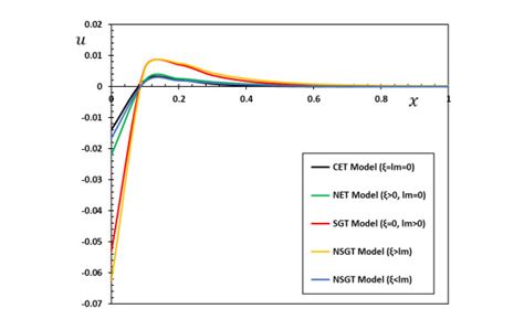 Thermal Vibration In Rotating Nanobeams With Temperature Dependent Due To Exposure To Laser