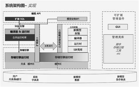 Gaussdb多模数据库面向数据强一致的多模数据库系统架构 墨天轮 Gaussdb多模数据库面向数据强一致的多模数据库系统架构 墨天轮